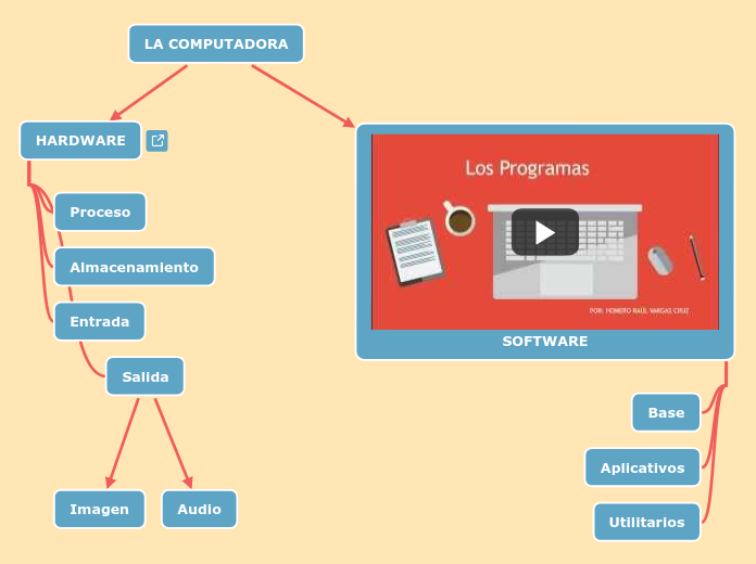 LA COMPUTADORA - Mind Map